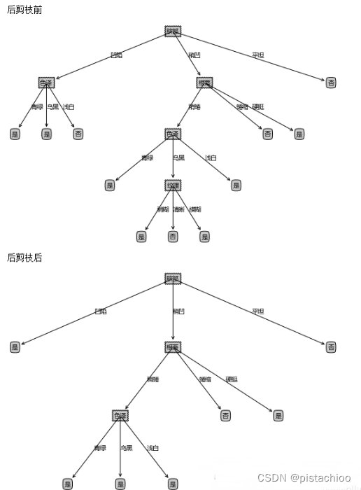 机器学习算法之决策树_机器学习算法构造决策树-CSDN博客