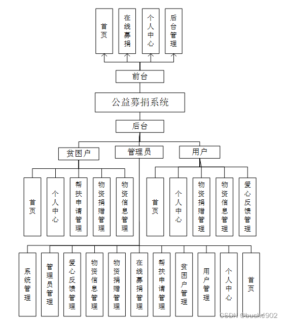 计算机毕设（附源码）java Ssm基于javaweb的公益募捐系统慈善众筹平台用例图 Csdn博客