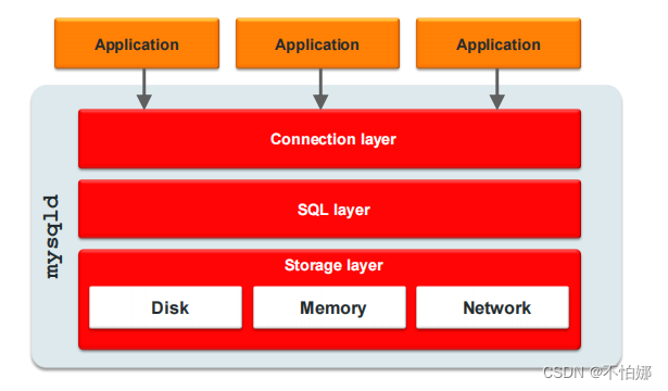 【MySQL】MySQL服务器架构之Connection layer（连接层）_mysql layer-CSDN博客