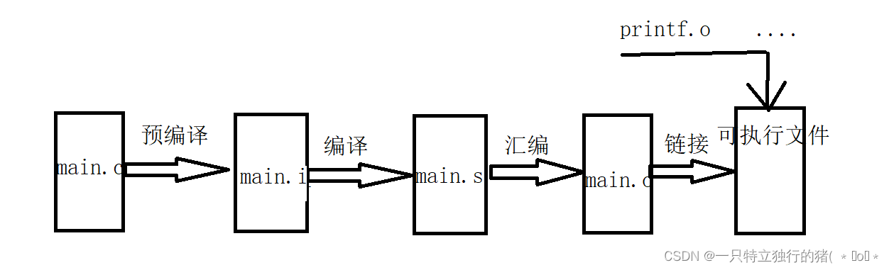 Linux下程序的编译过程以及makefile的使用linux编译程序 Csdn博客 