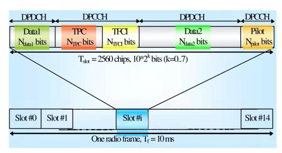 2G到5G系统的横向比较（2）无线帧格式_gmsk时隙格式和结构-CSDN博客
