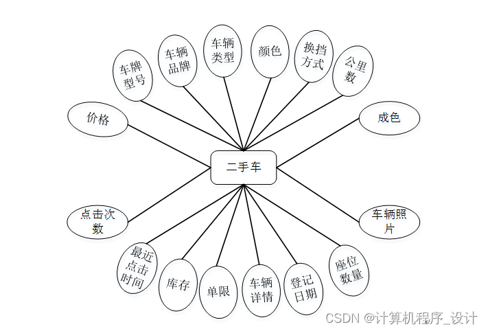 附源码 基于java的二手车交易管理系统c2y879计算机毕设jsp二手车交易系统源码 Csdn博客