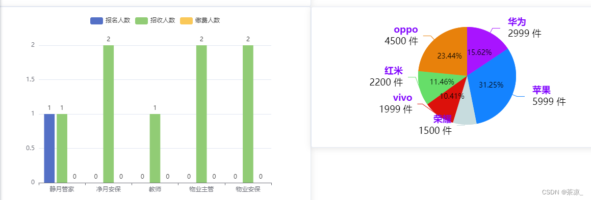 Echarts初体验————制作柱状图和饼图echart绘制左饼图和右柱状图 Csdn博客