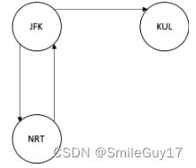 欧拉通路、欧拉回路、欧拉图和半欧拉图以及 Hierholzer 算法-CSDN博客