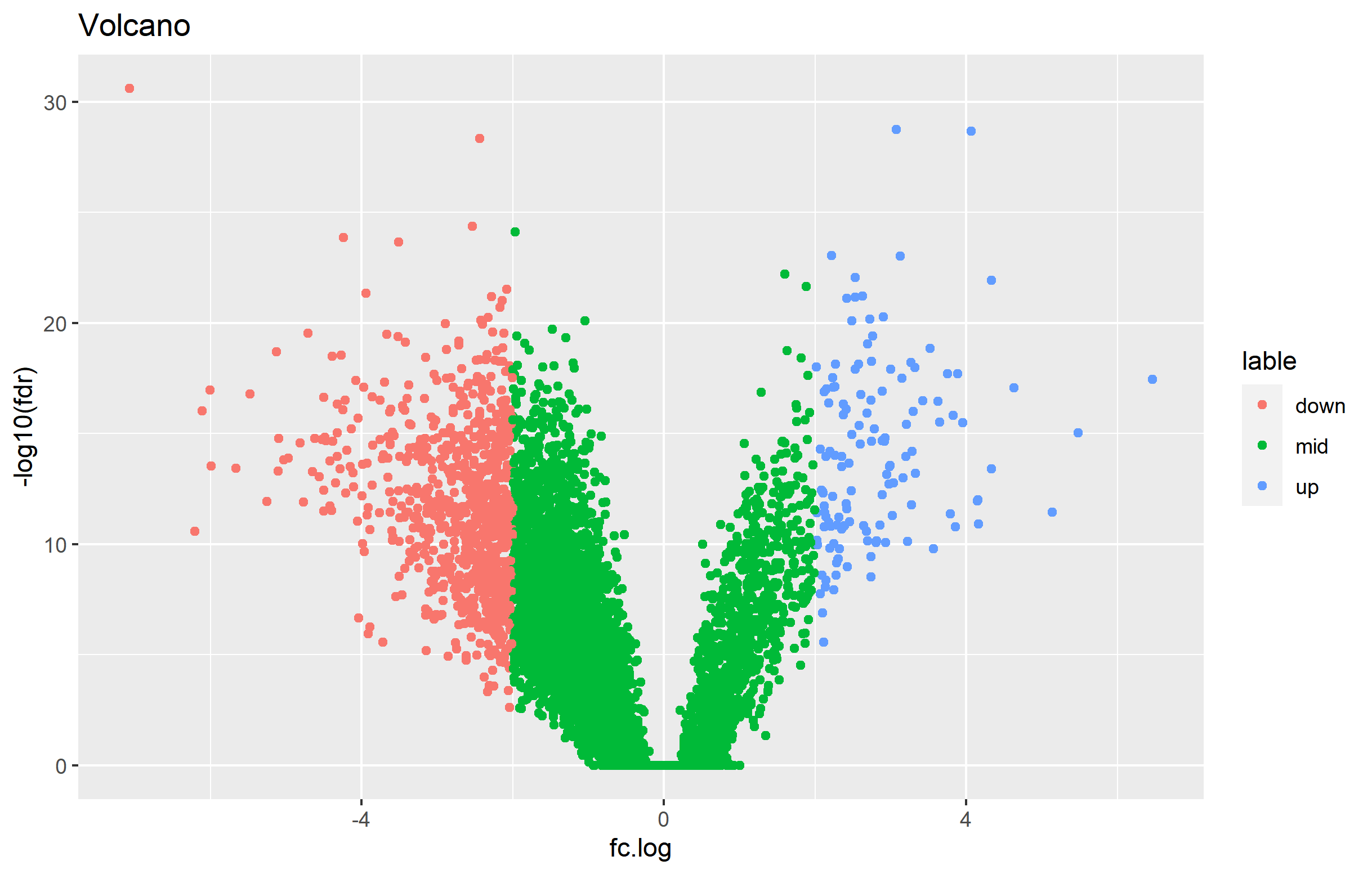 识别差异表达蛋白编码基因_logfc和log2fc-CSDN博客