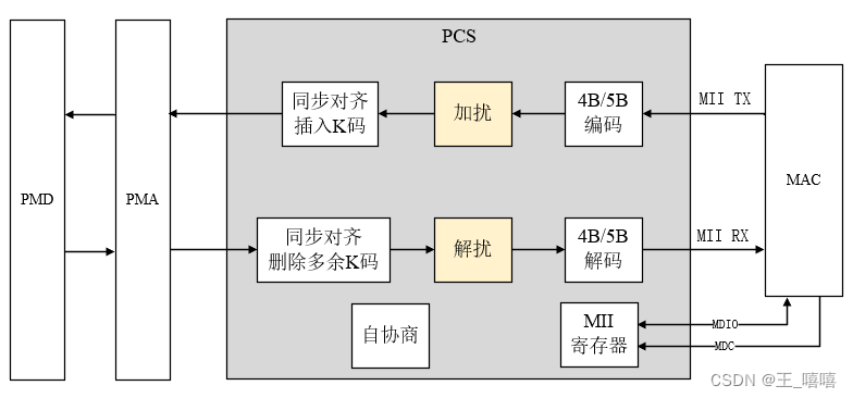 从零学习 InfiniBand-network架构（五） —— 物理层究竟干些什么？_以太网 inifband-CSDN博客