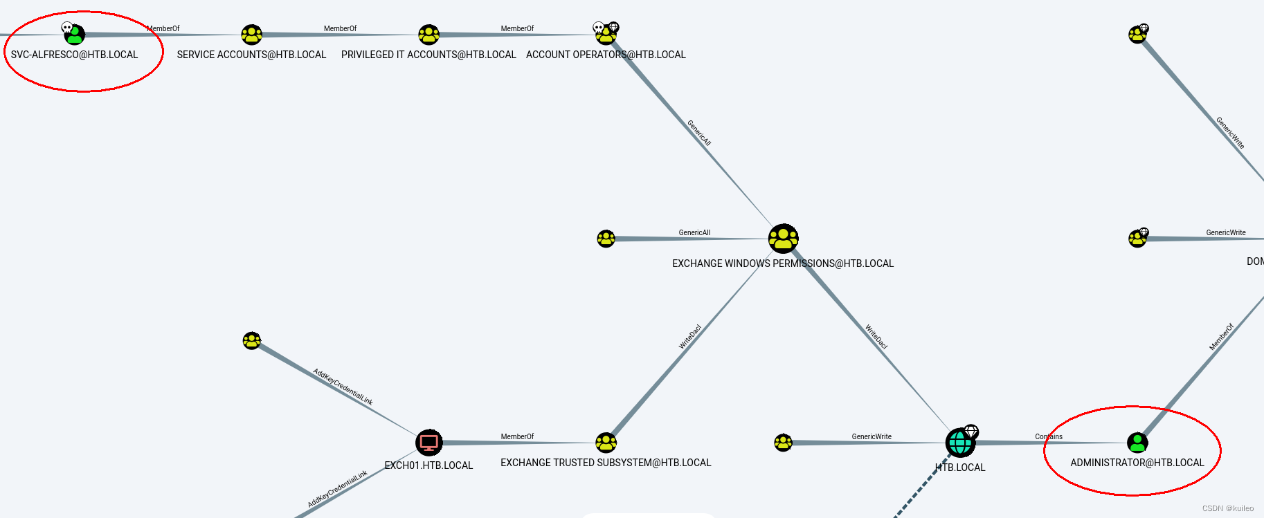 Hack The Box--Forest 靶场训练_hack the box: forest-CSDN博客