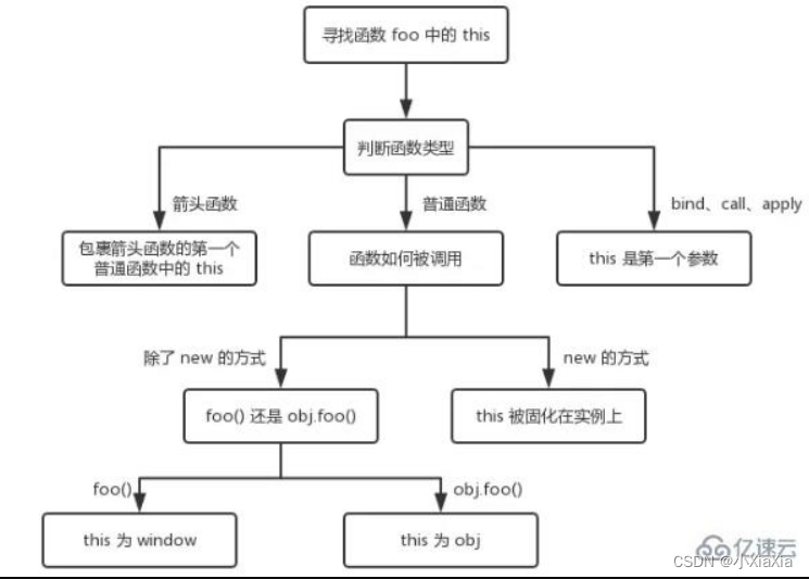 Js中this的指向问题全局作用域或者普通函数中的this指向 Csdn博客 4253