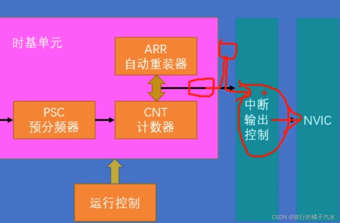 【嵌入式学习 Stm32f103 Tim 定时中断和外部时钟】 Stm32f103外部中断进行定时 Csdn博客