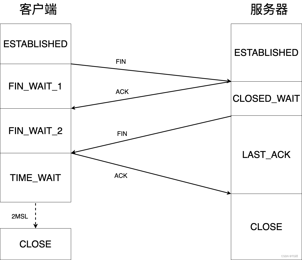 TCP / UDP_udp通信中标识-CSDN博客