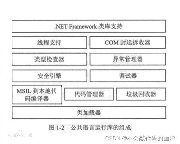 CLR基础全面版-概念、执行模型、托管模块、程序集、FCL-CSDN博客