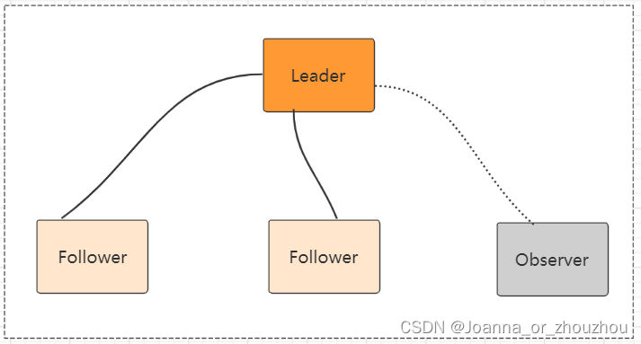 02 Zookeeper客户端使用与集群特性_deletingchildrenifneeded 只删除了值 没有删除节点-CSDN博客