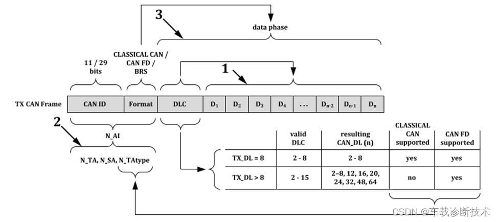 ISO 15765协议——CAN / CAN FD传输层（TP）详解_can传输层_车载诊断技术的博客-CSDN博客