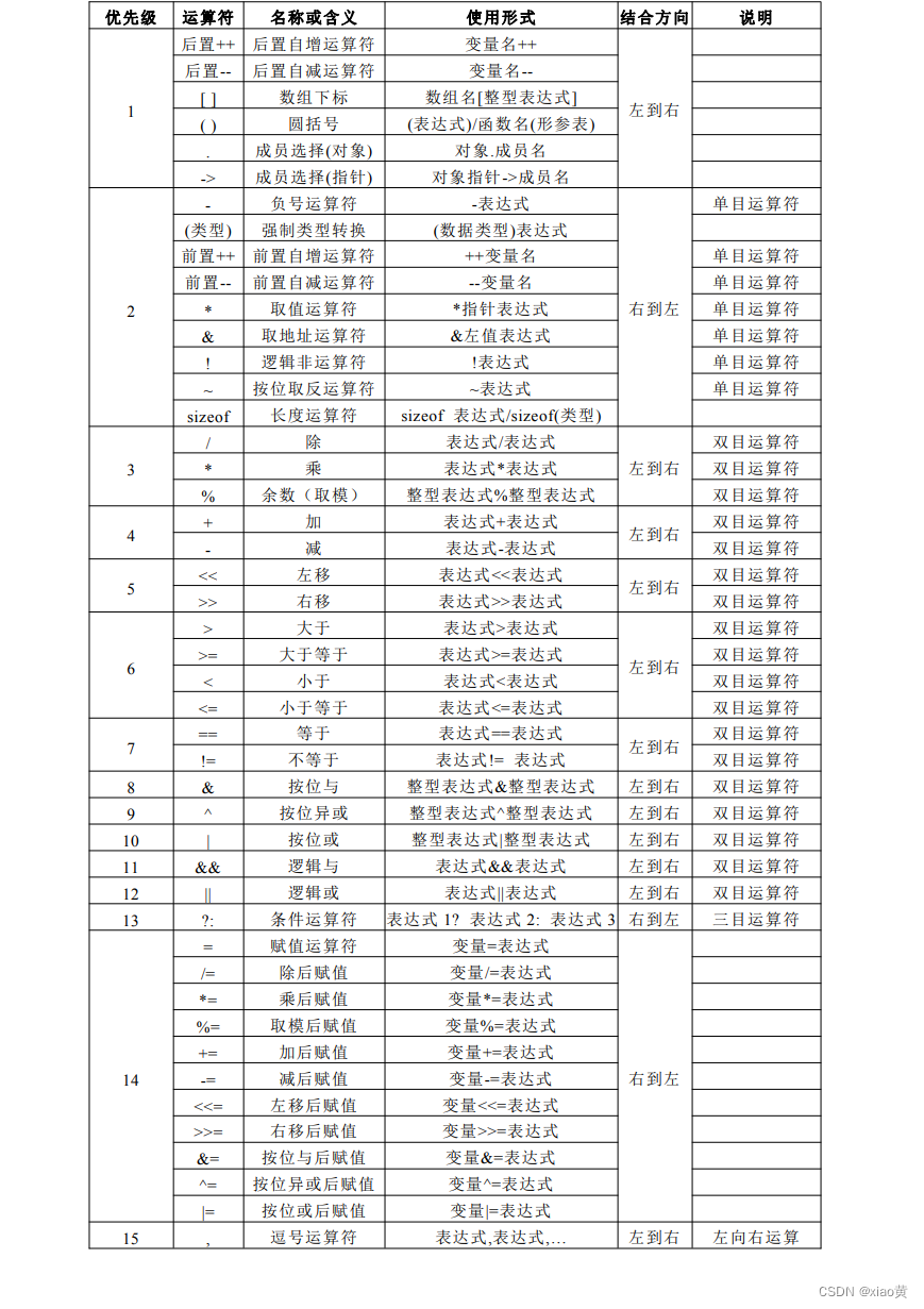 C语言运算符优先级 Csdn博客