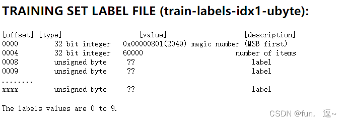 手动读取MNIST数据集_minist数据集用什么打开-CSDN博客
