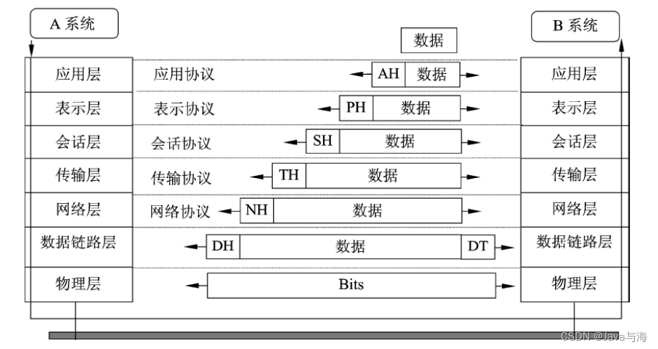 ISO/OSI 网络体系结构_iso osi-CSDN博客