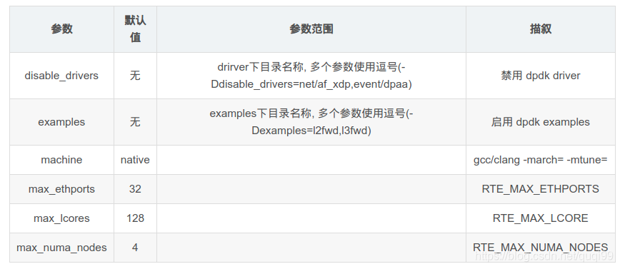 DPDK - 通过源码安装dpdk并运行examples (by quqi99)_dpdk example-CSDN博客