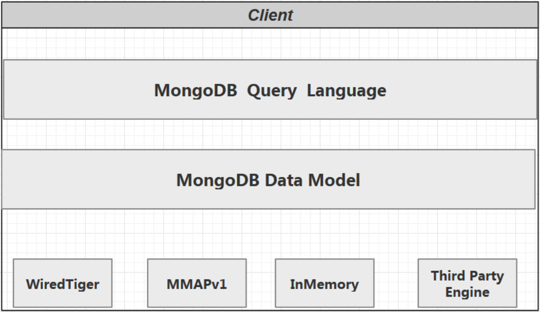 SpingBoot整合MongoDB采用MongoTemplate和MongoRepository两种方式以及存储引擎介绍_springboot mongoteplate maven-CSDN博客