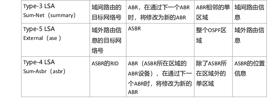 HCIP（10）：OSPF中的LSA数据包_lsa的三元组是什么啊-CSDN博客
