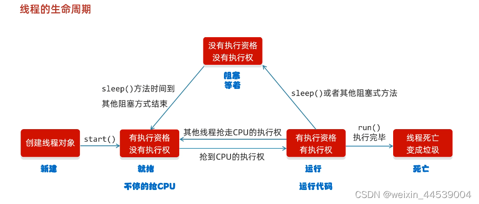 线程的生命周期 Csdn博客