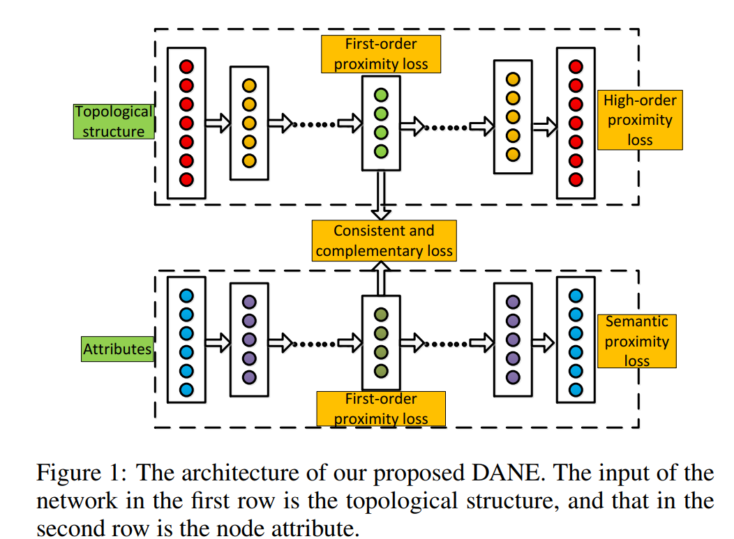 (DANE)Deep Attributed Network Embedding 2018 IJCAI-CSDN博客