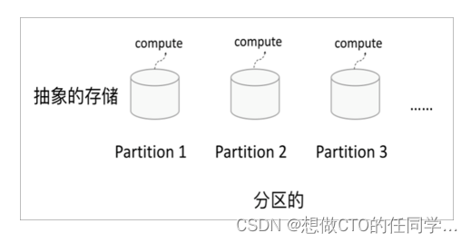 Spark——(rdd 弹性分布式数据集 ,rdd的创建和操作,transformation 算子) Spark Rdd Sample Csdn博客
