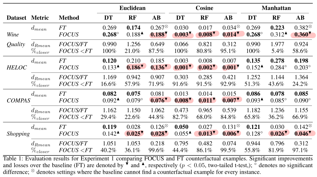 论文解读11——FOCUS: Flexible Optimizable Counterfactual Explanations for ...