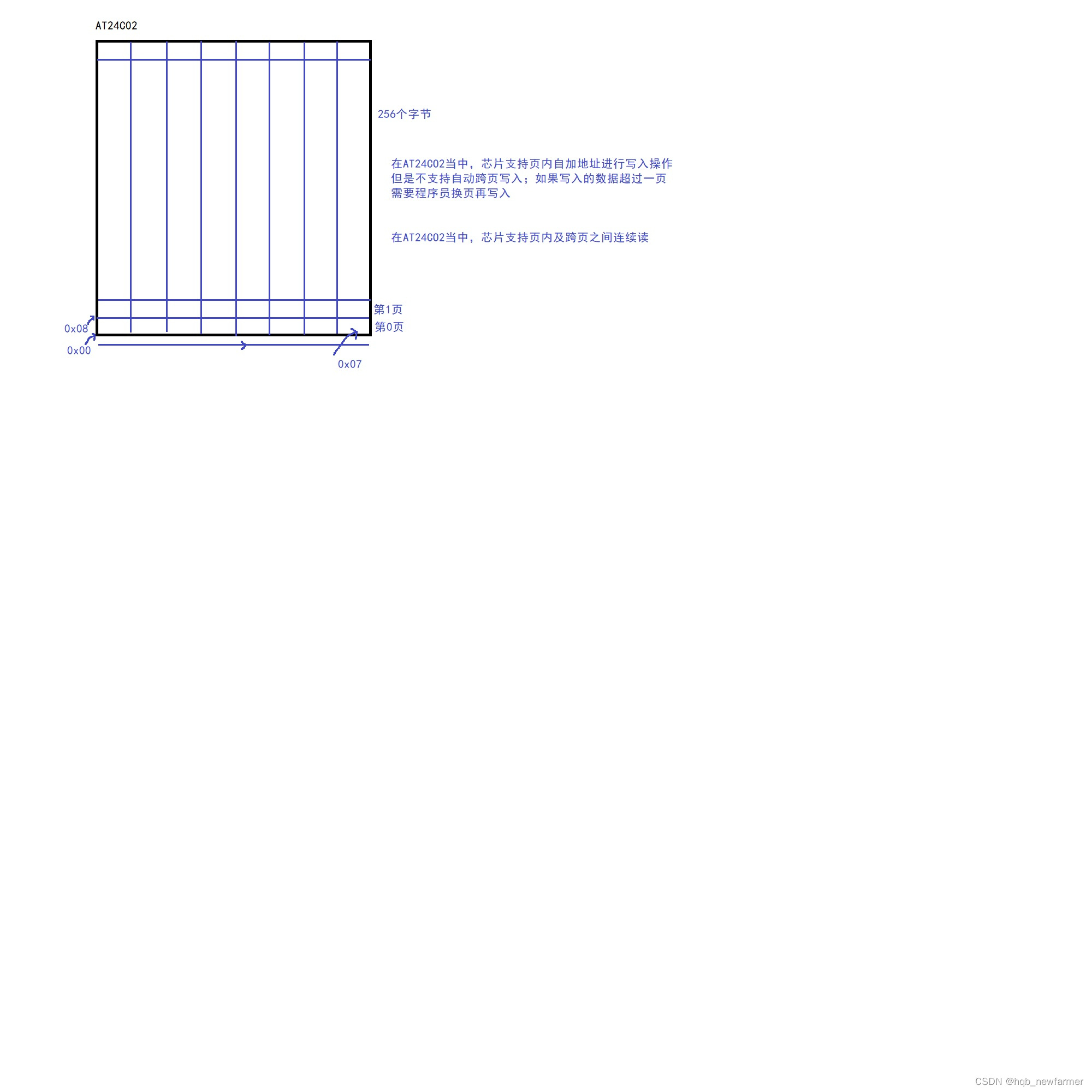 stm32iic和at24c02_stm32iic与at24c02-CSDN博客