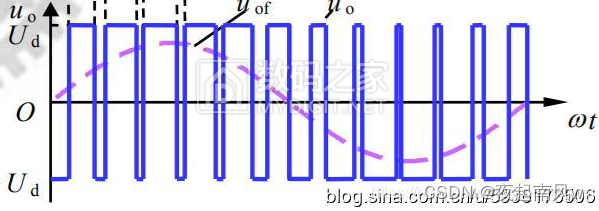 SPWM编程实现方法【STM32H743_CubeIDE】_spwm程序-CSDN博客