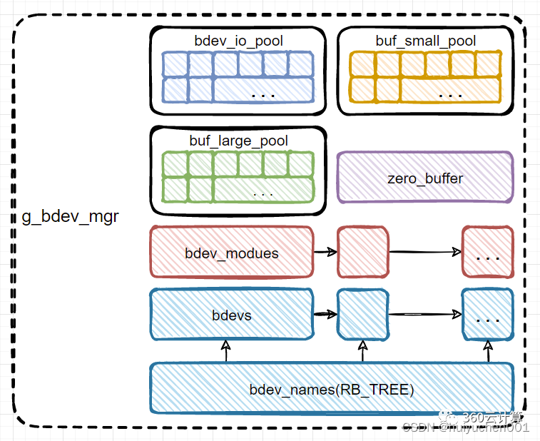 spdk理解汇总_spdk poll-CSDN博客