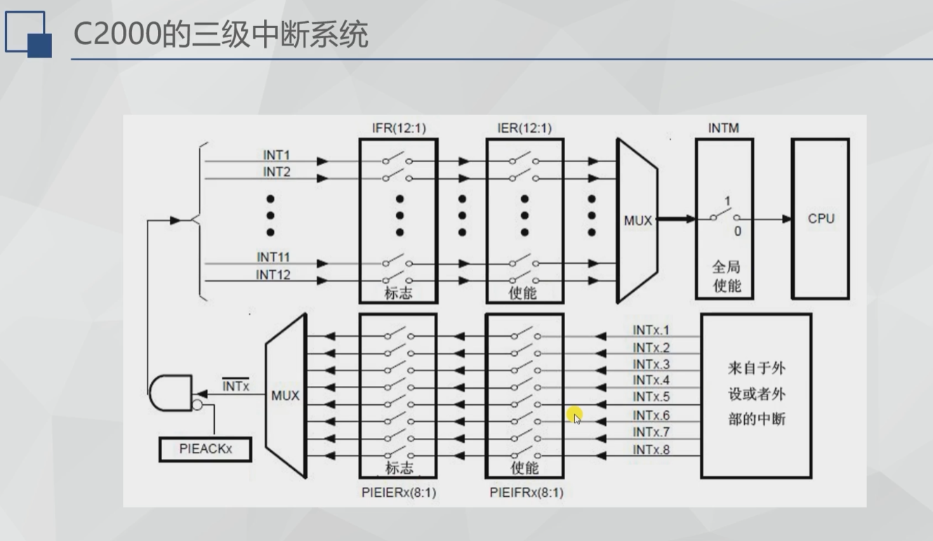 C2000学习_ccs c2000使能时钟-CSDN博客