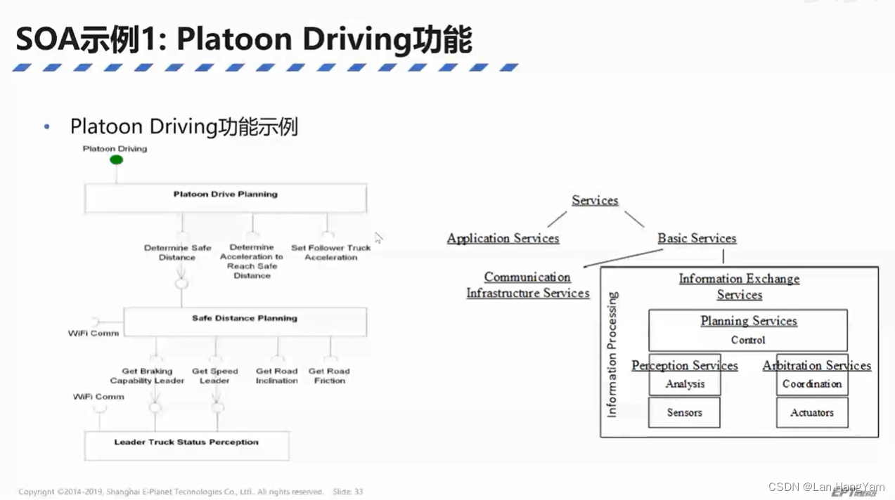 SOA在汽车上怎么用？_车载soa实例-CSDN博客