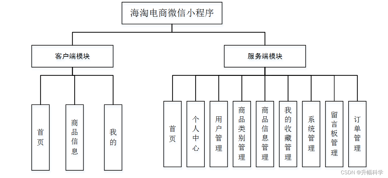【独家源码】ssm海淘电商微信小程序806d1应对计算机毕业设计困难的解决方案-CSDN博客