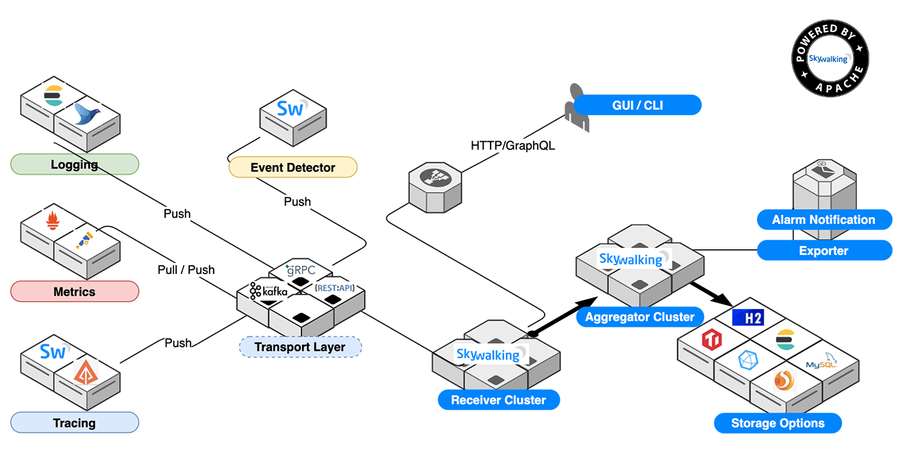 5.SpringCloud：Skywalking链路追踪和应用监控_skywalking链路获取tag_zyplanke的博客-CSDN博客