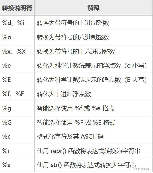 Python格式化字符串(格式化输出) Python格式输出整数,控制长度 Csdn博客
