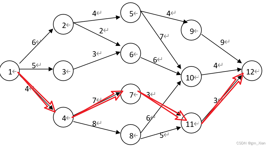 Multi-stage graph多级图求最短路径问题（前向+后向）_多级递接有向图-CSDN博客