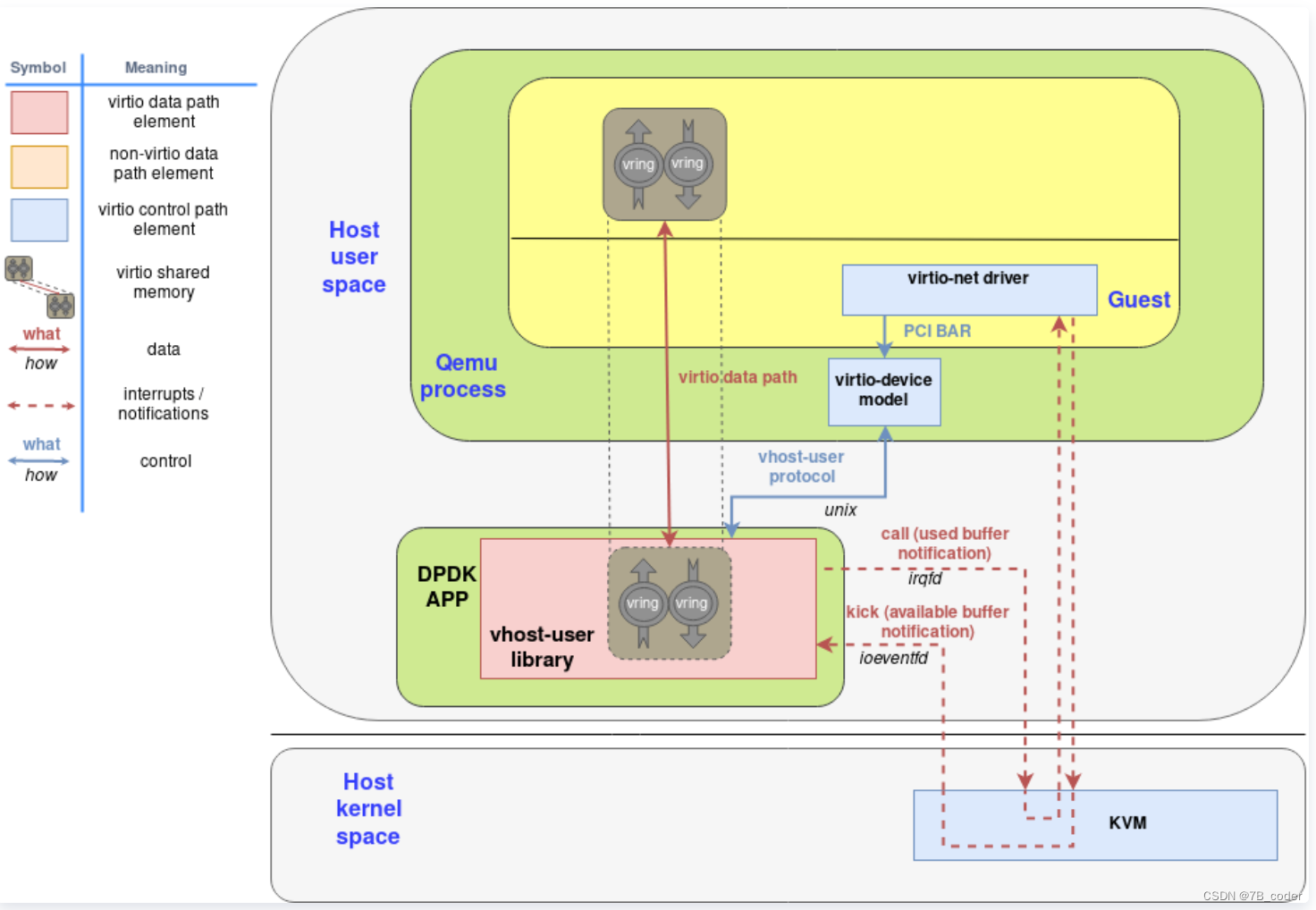 VirtIO_vdpa-CSDN博客