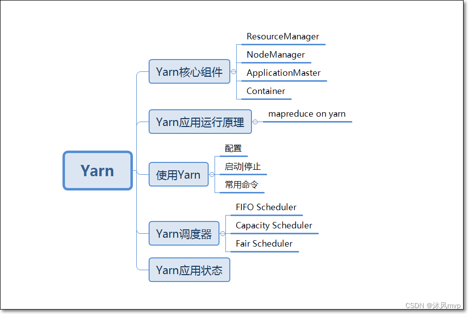 YARN资源调度_重启yarn命令-CSDN博客