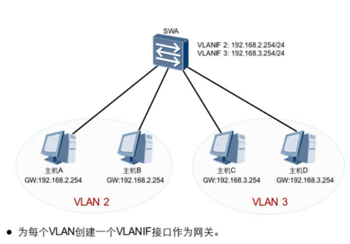 VLAN基础&VLAN间路由联动OSPF实验_多vlan ospf-CSDN博客
