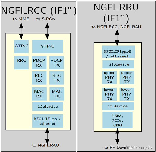 5G协议栈NGFI接口-CSDN博客
