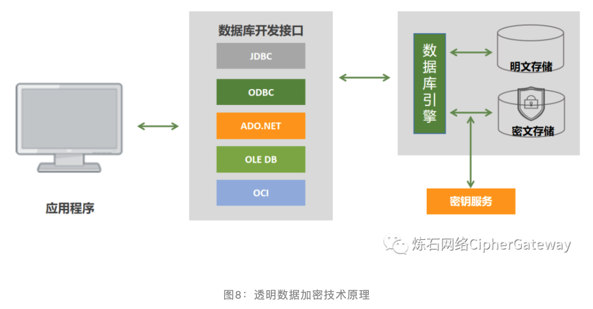 一文读懂十大数据存储加密技术 Csdn博客 