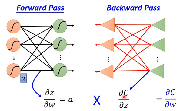 (超详细) Gradient Descent(梯度下降)和Back propagation(反向传播)的关系_反向传播计算梯度和损失关系-CSDN博客