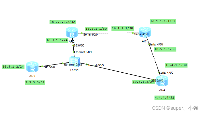 手把手教你手撕SPF生成树(OSPF区域内防环)_spf树-CSDN博客