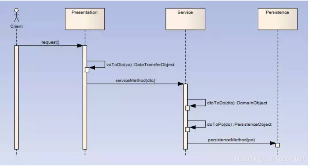 VO、DTO、BO、DO、PO、POJO、Entity的概念、区别和应用_vo bo dto-CSDN博客
