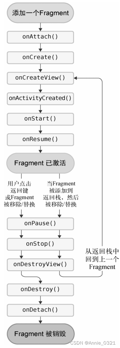 Fragment的生命周期fragment生命周期有哪些状态 Csdn博客 3363