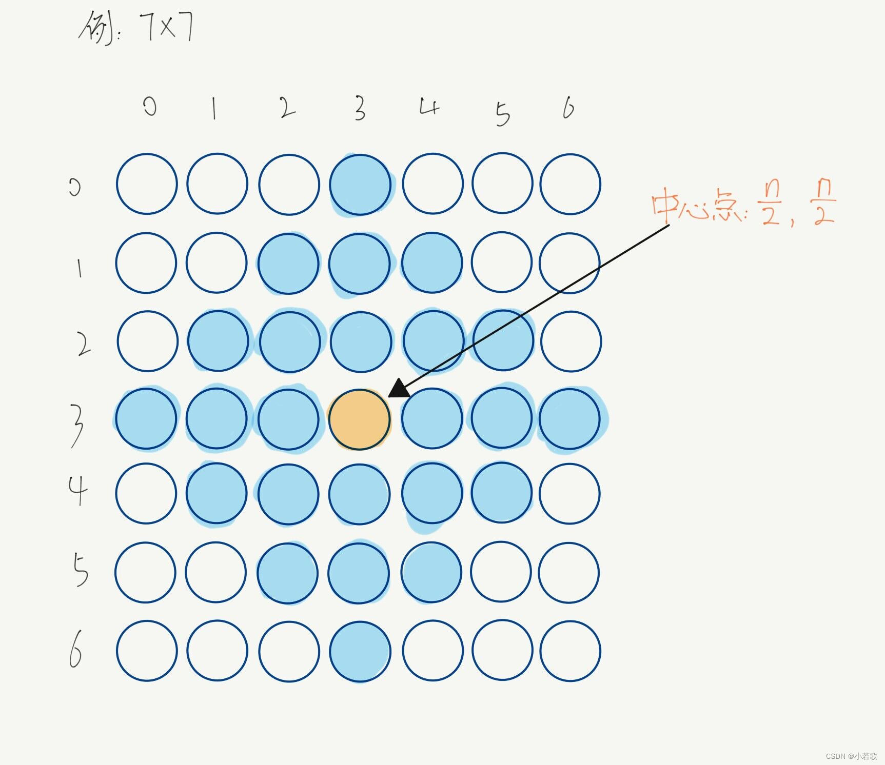 Java 输出菱形（利用曼哈顿距离）_打印n行的菱形,n为奇数java-CSDN博客