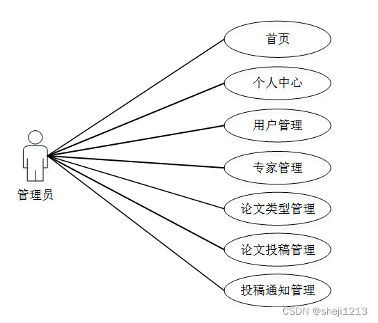 计算机毕设pythonvue学术会议管理系统(程序lw部署)会议管理系统python Csdn博客