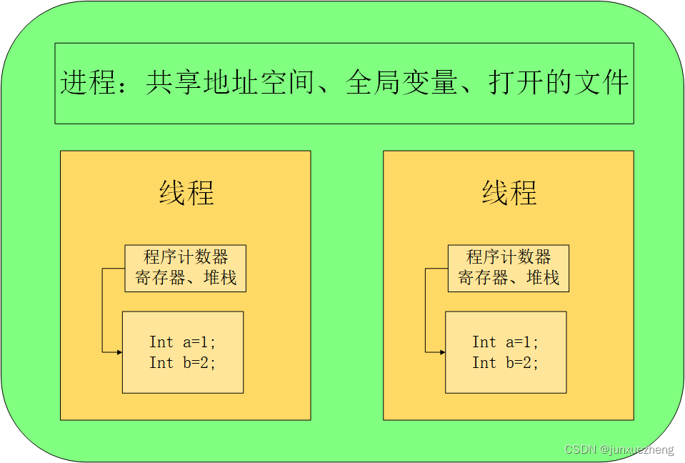 【并发编程一】进程、线程、协程、芊程并发进程编程一 Csdn博客