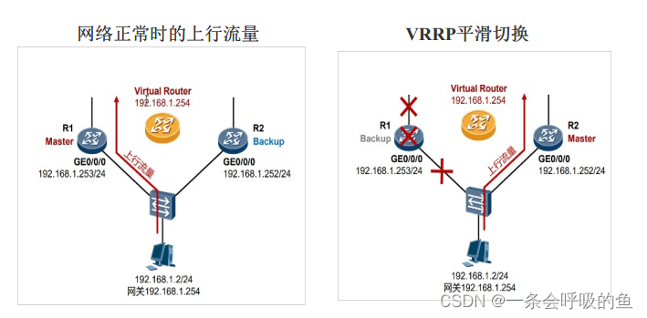VRRP技术_vrrp mac-CSDN博客
