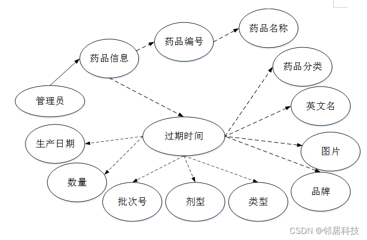 附源码 Java毕业设计医院药房管理系统医院药房管理系统数据流图计算机毕设程序设计的博客 Csdn博客